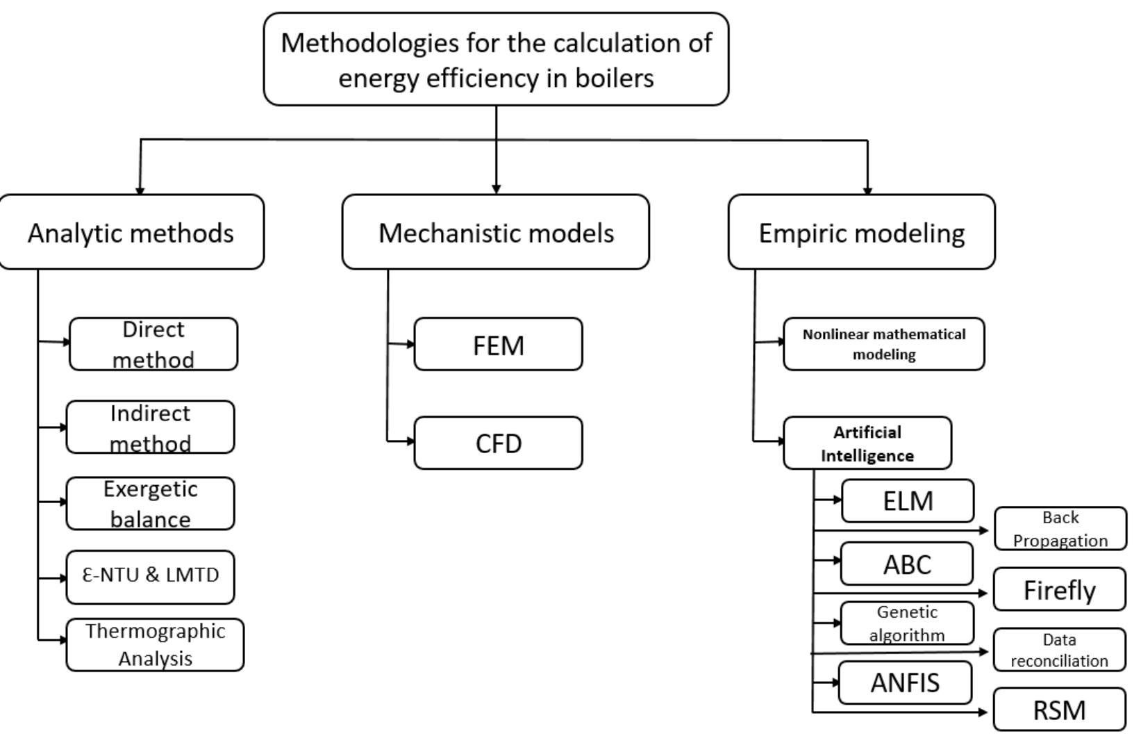 (PDF) A review of the different boiler efficiency calculation and modeling methodologies