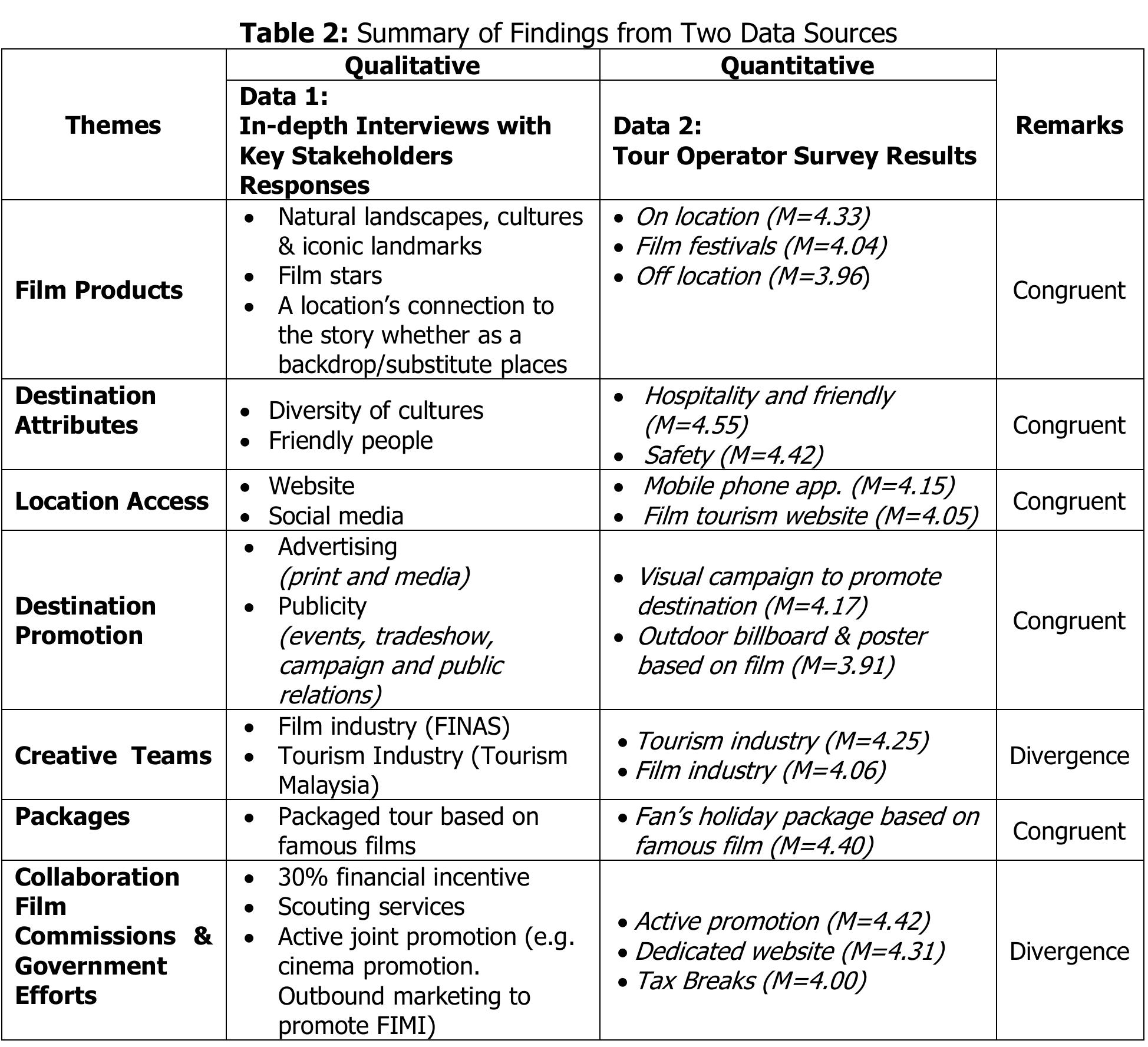 The findings aim to review the conceptual framework of film