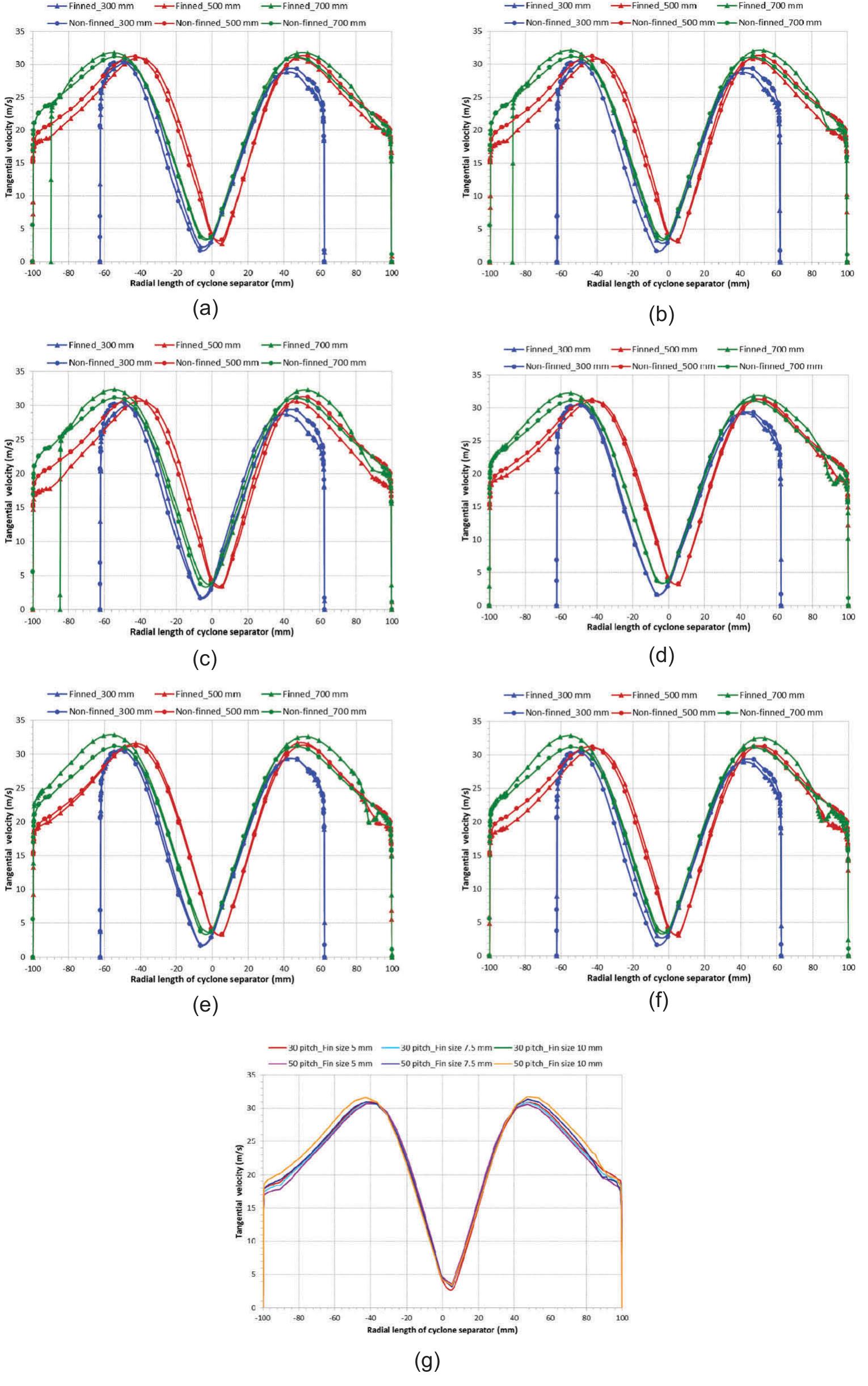 (a). tangential velocity profile of non-finned cyclone
