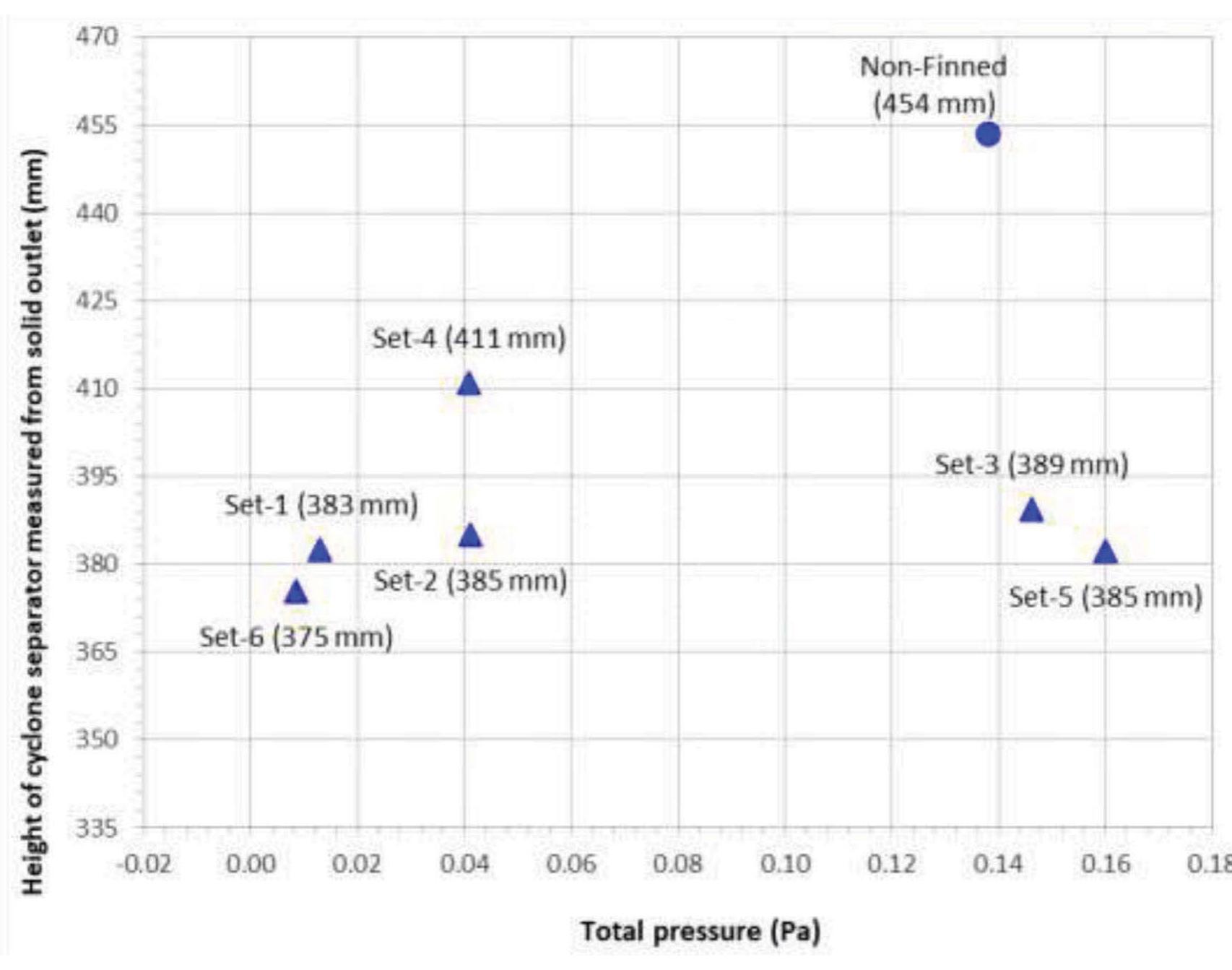 Reverse flow locations of cyclone separators (refer table 3