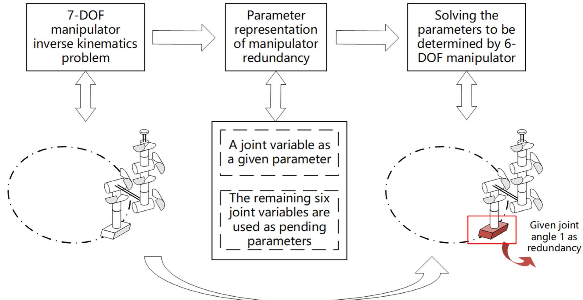 Schematic diagram of the inverse kinematics of redundant