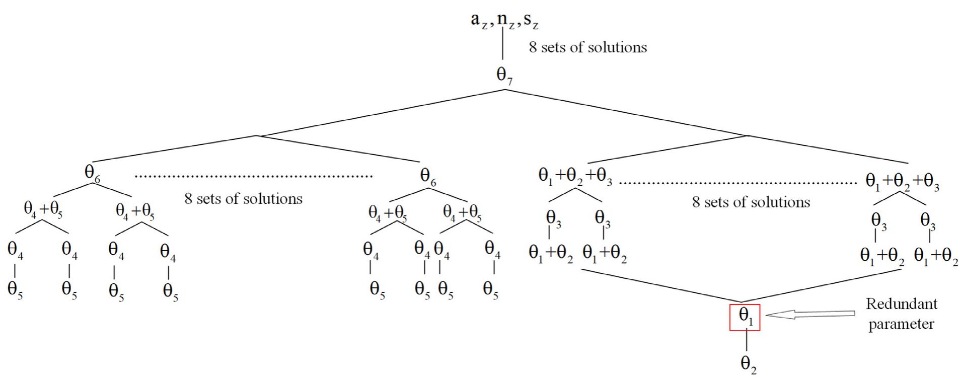 Process Of Solving The Inverse Kinematics Problems In The