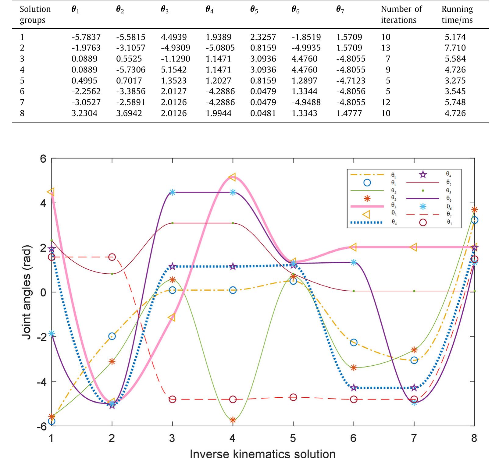Newton-raphson secondary adjusted joint angle curve.