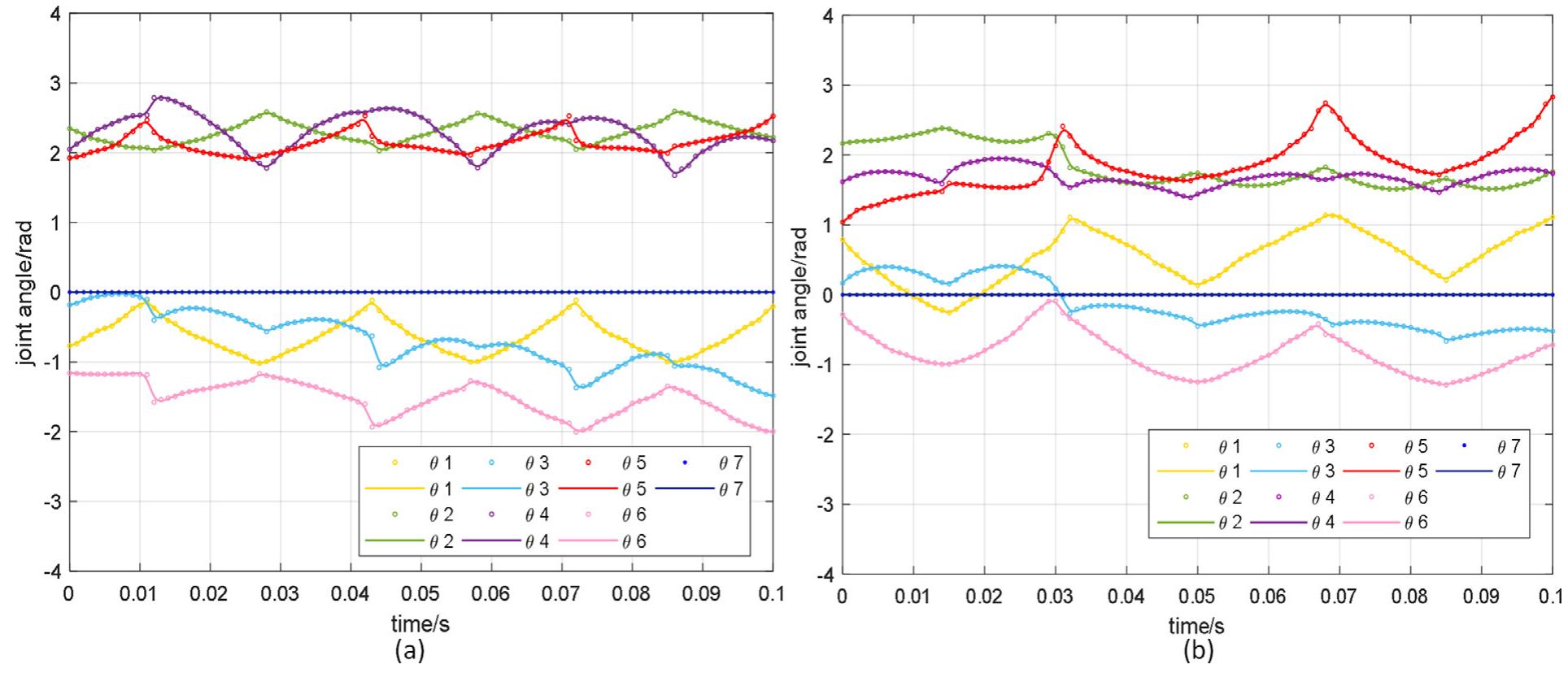Curve graphs of the inverse solution of the joint angles