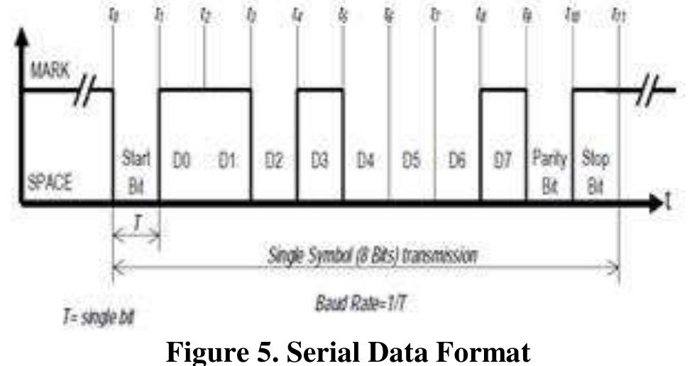 The block diagram of uart receiver is as shown in figure