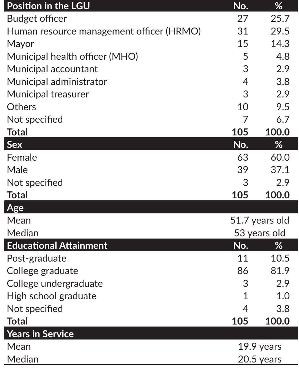 Profile of lgu survey questionnaire respondents (n=105)