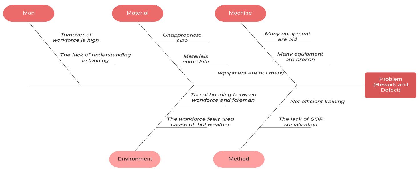 Fishbone diagram of rework and defect based on fmea