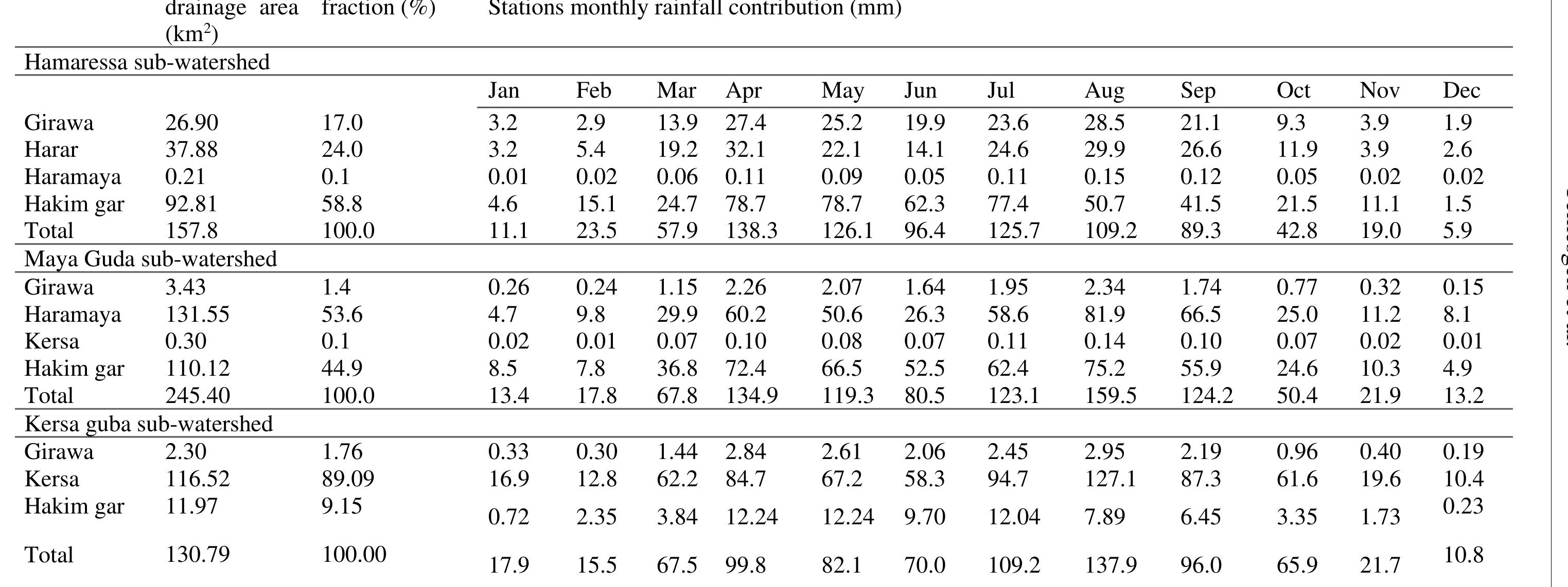 Average monthly areal rainfall of the sub-watersheds
