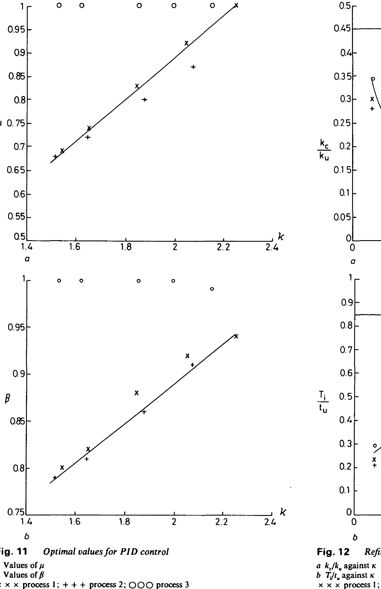 Figure 10 - from Refinements of the Ziegler–Nichols tuning