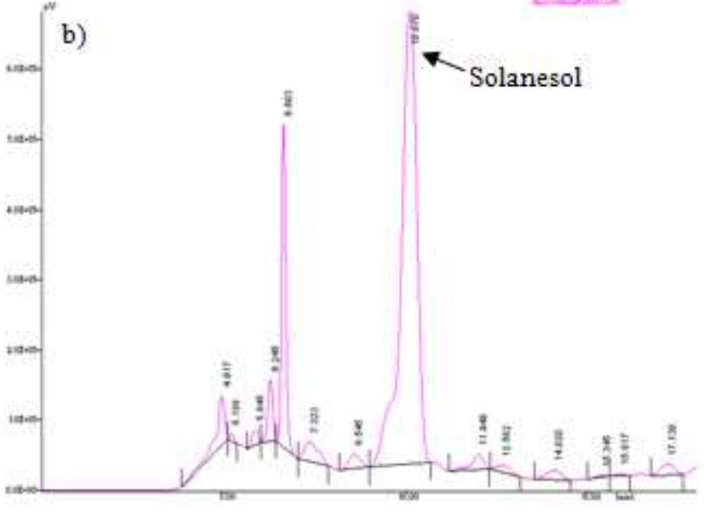 (a) hplc chromatogram of solanesol, dilution factor = 100