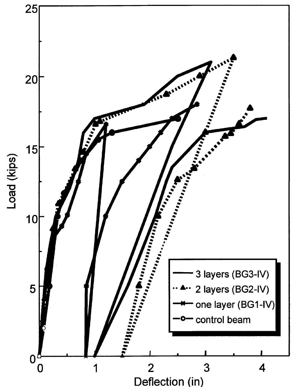 Figure 5 - Strengthening Reinforced Concrete Beams Using