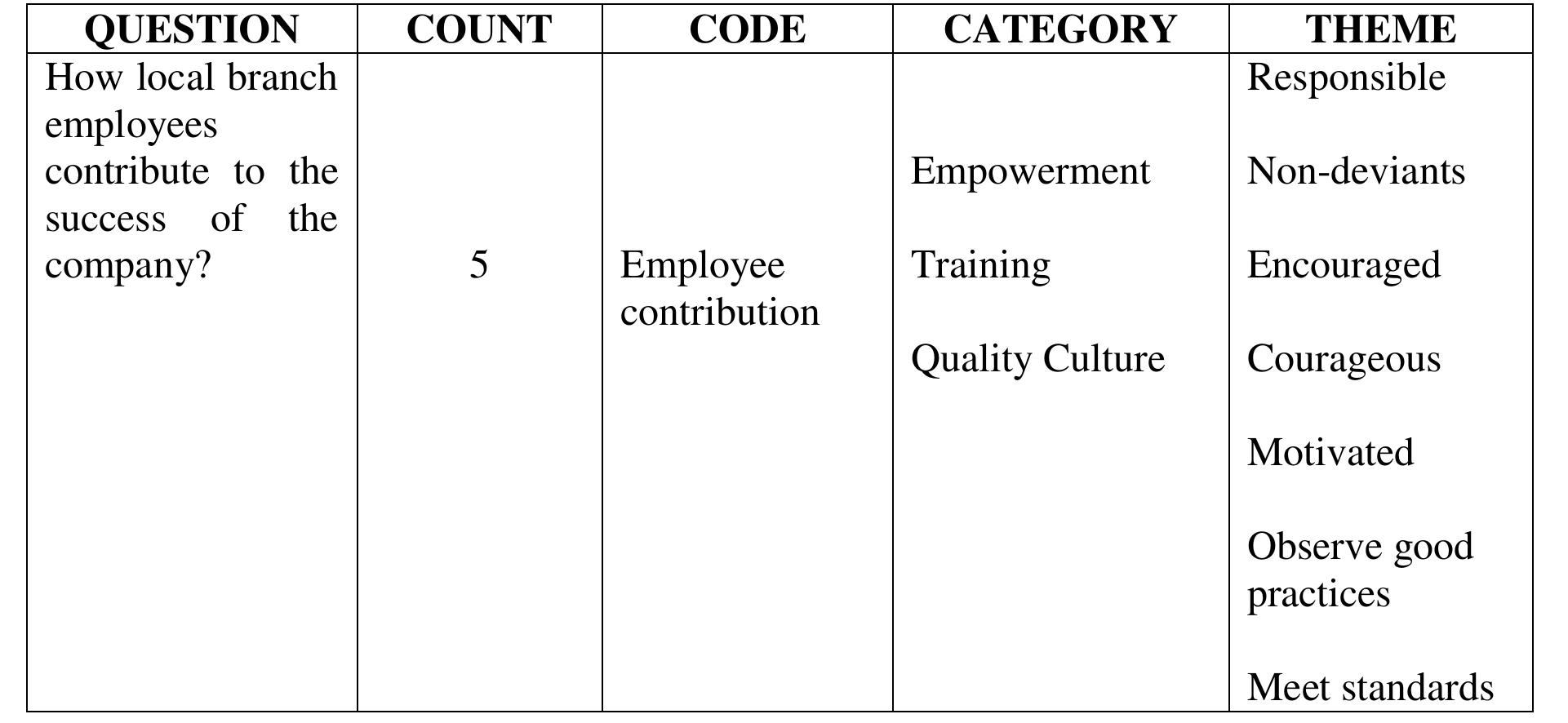 10. employees’ contribution to change management discussion: